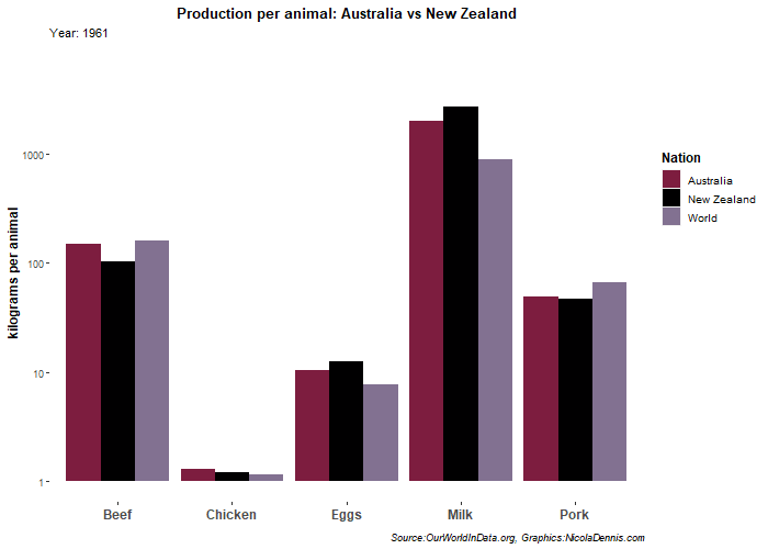 Data Visualisation – Nicola Dennis